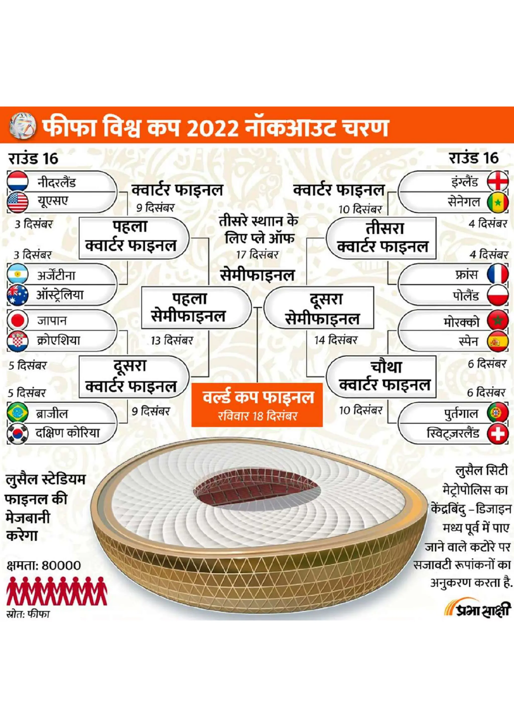 Fifa World Cup 2022 Knockout Stage Know Information About Fifa World