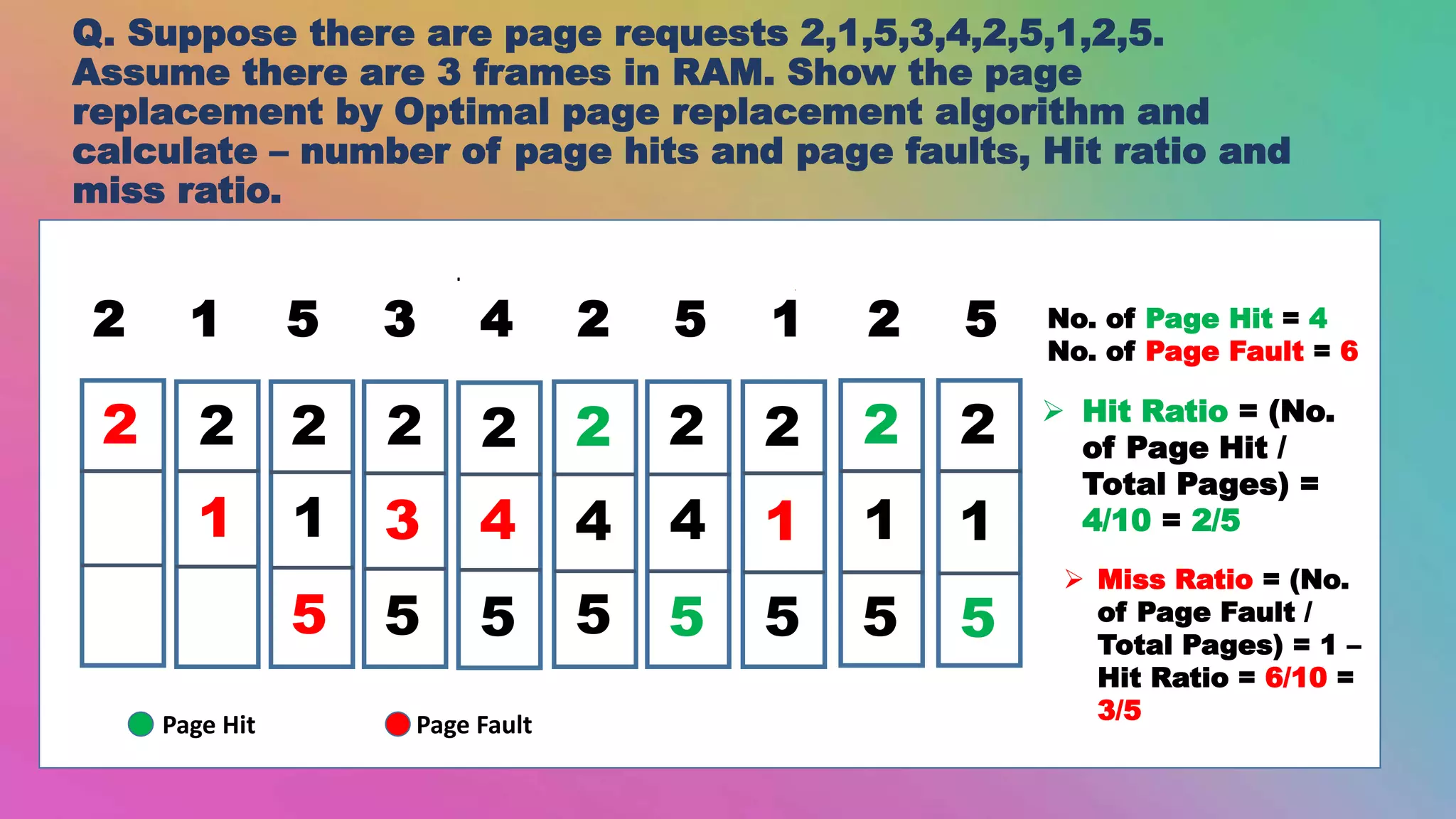 FIFO, LRU, OPTIMAL Page Replacement Algorithm | PPTX