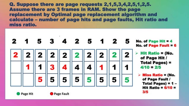 FIFO, LRU, OPTIMAL Page Replacement Algorithm | PPTX