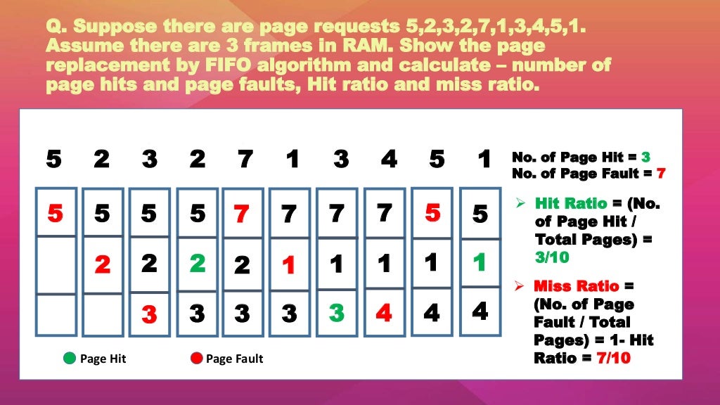 Fifo Lru Optimal Page Replacement Algorithm