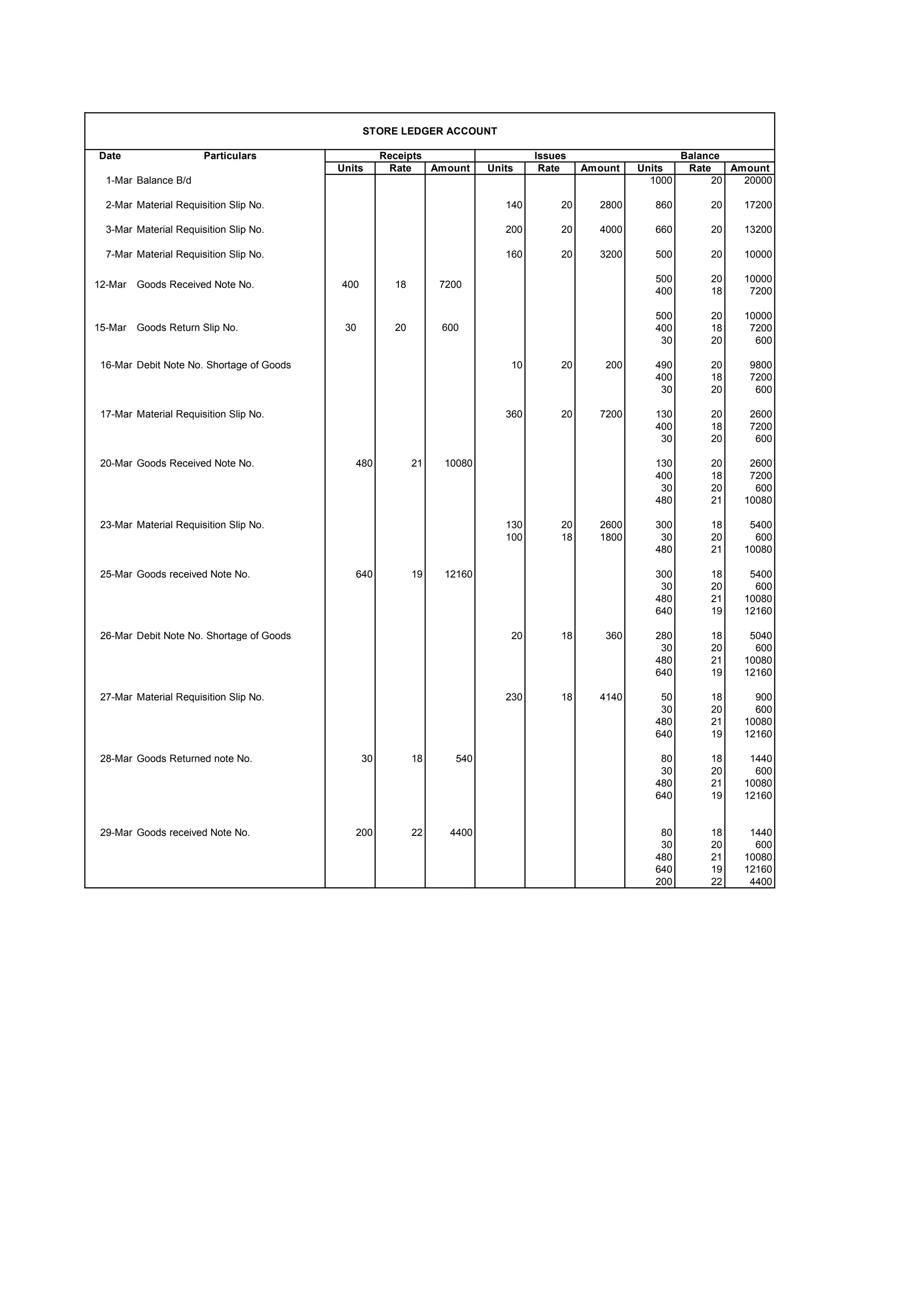 Fifo store ledger final | PDF