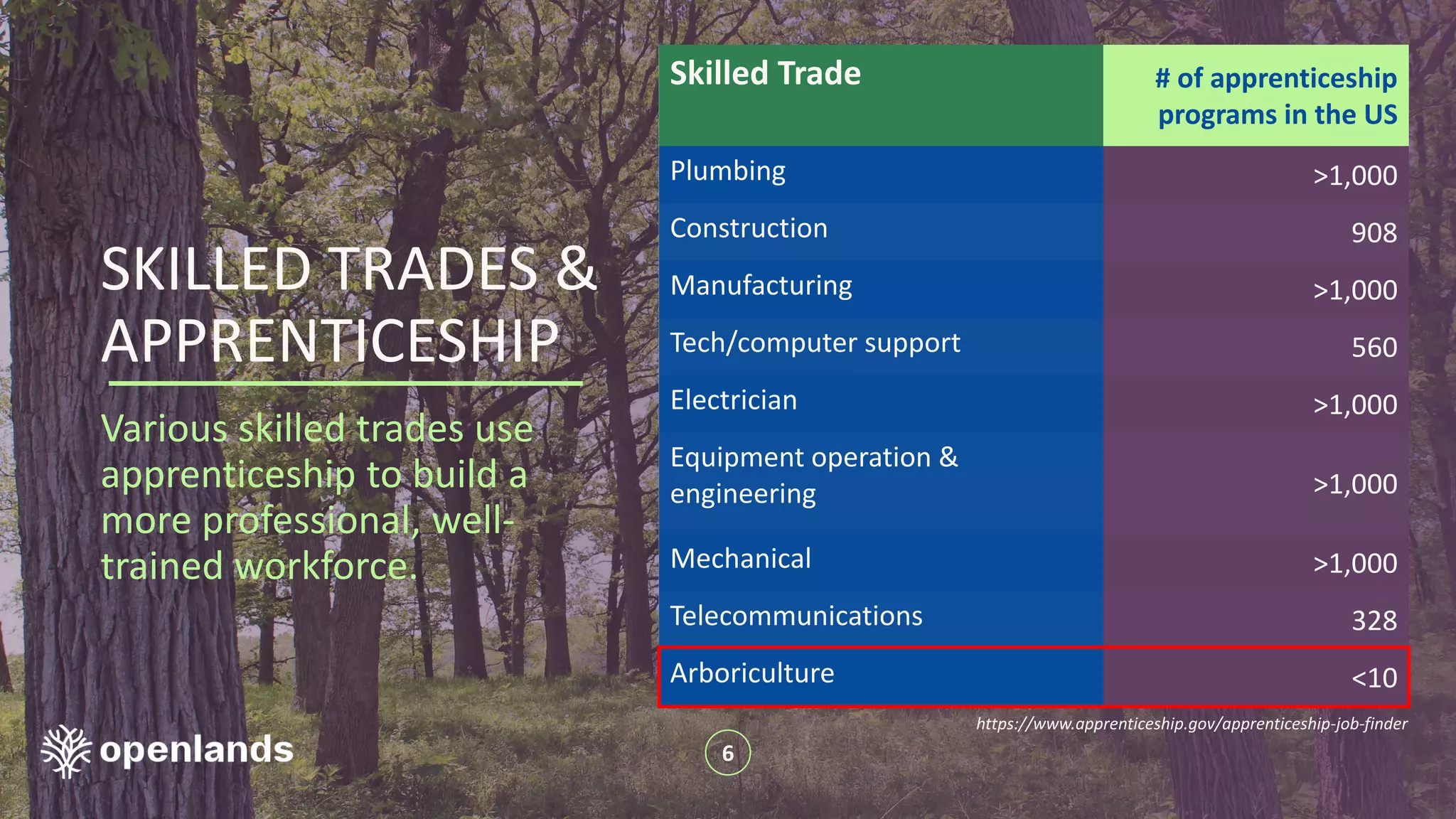 Registered Apprenticeship: The Future of Workforce Development in Urban Forestry | PPT