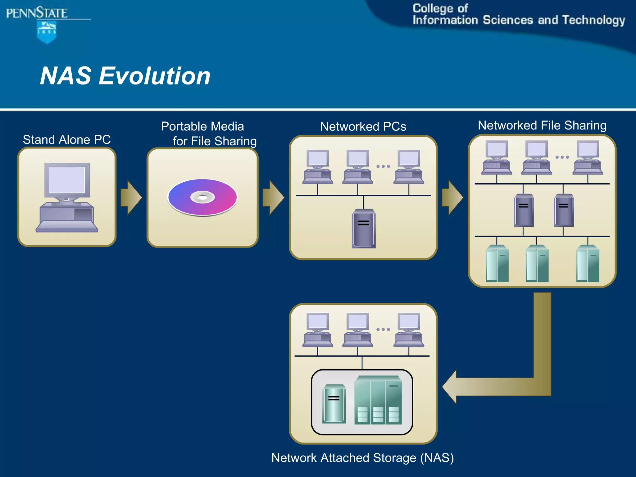 network storage | PPT