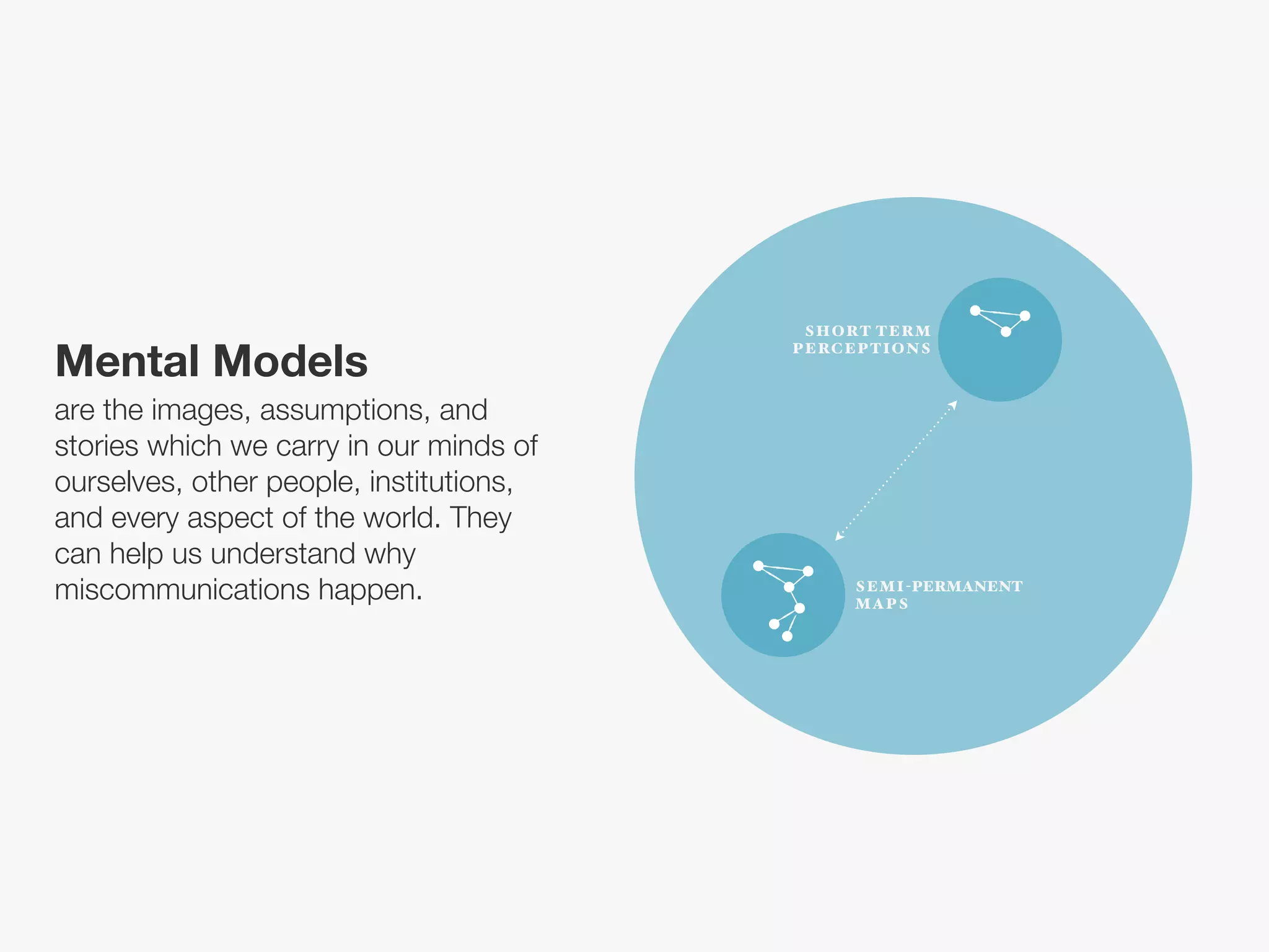 MENTAL MODELS: Lessons From The Fifth Discipline Fieldbook by Senge ...
