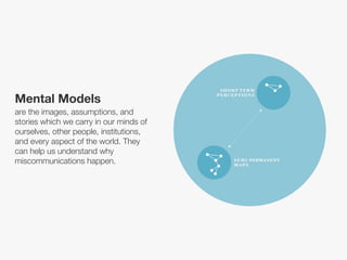 MENTAL MODELS: Lessons From The Fifth Discipline Fieldbook by Senge ...