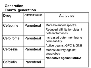 Fifth generation cephalosporins 2011 | PPT