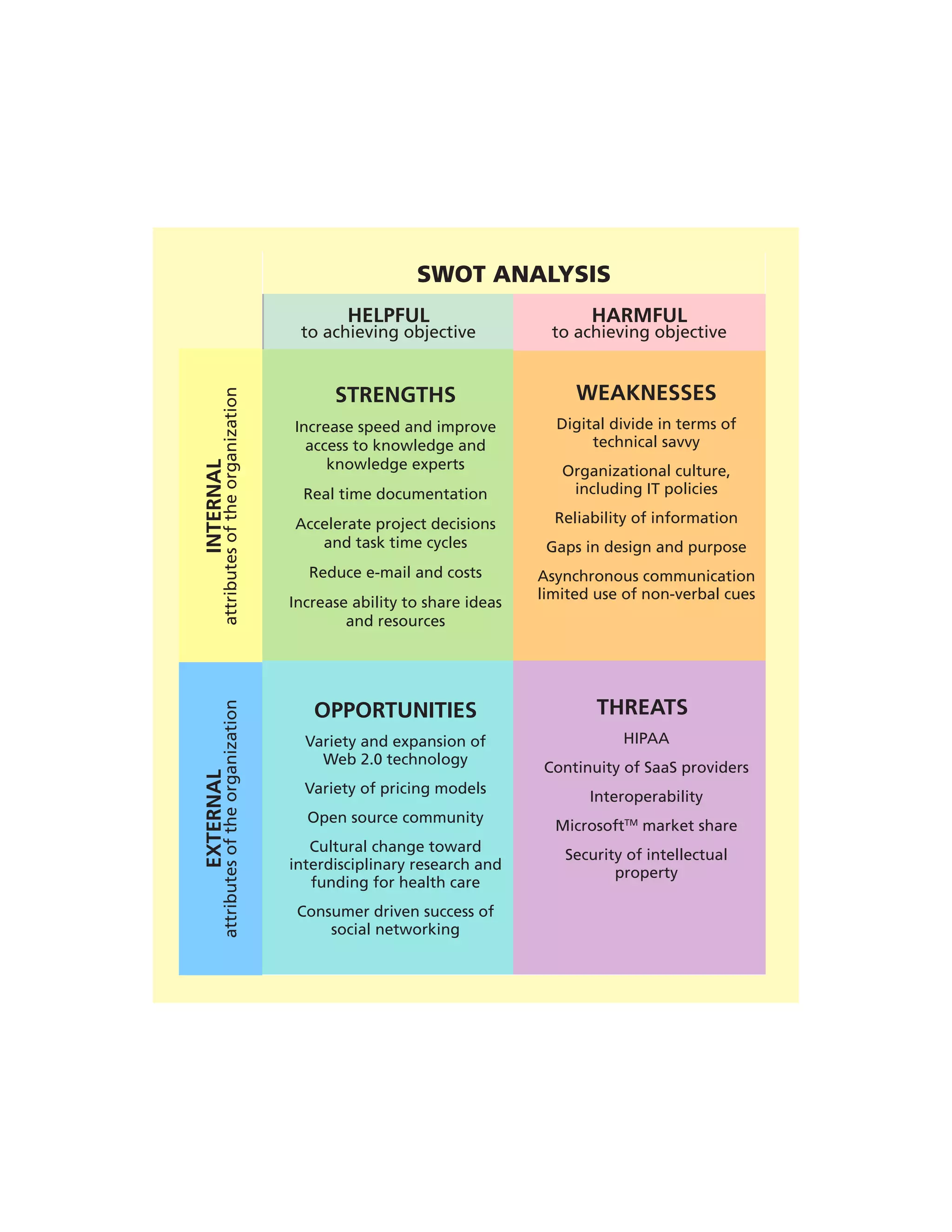 SWOT analysis of using wikis for research | PDF