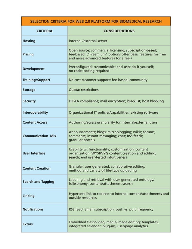 Selection criteria for Web 2.0 platform for research | PDF