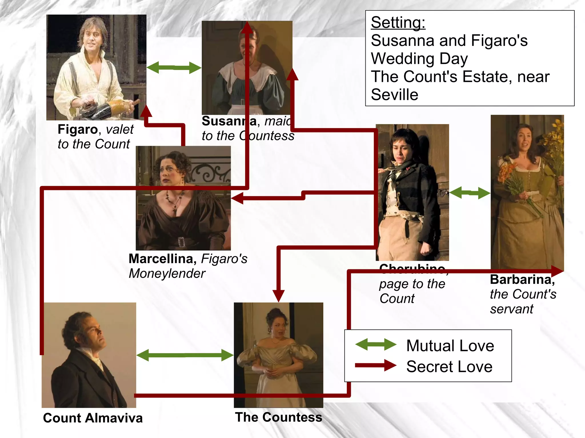 Figaro presentation final2 | PPT | Classical Music | Music