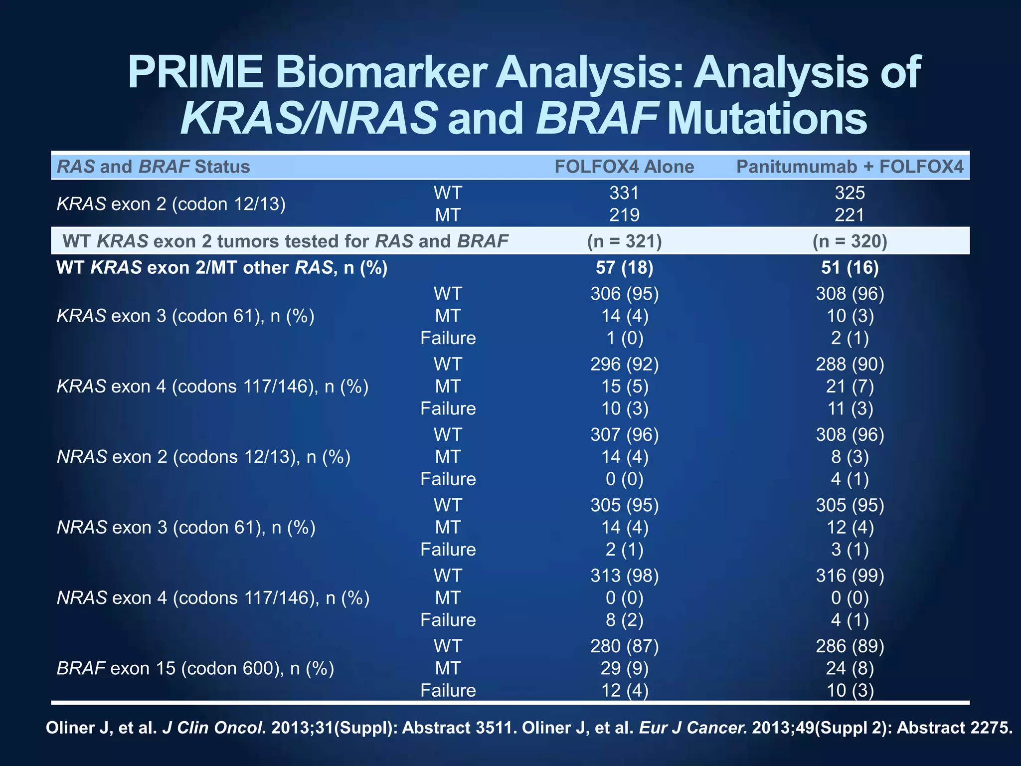 Alphabet Soup - Biomarker testing for colon and rectal cancer patients ...