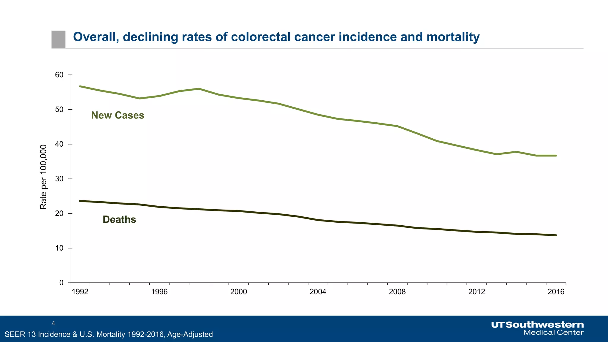 Colorectal Cancer Screening Trends in the U.S. | PDF