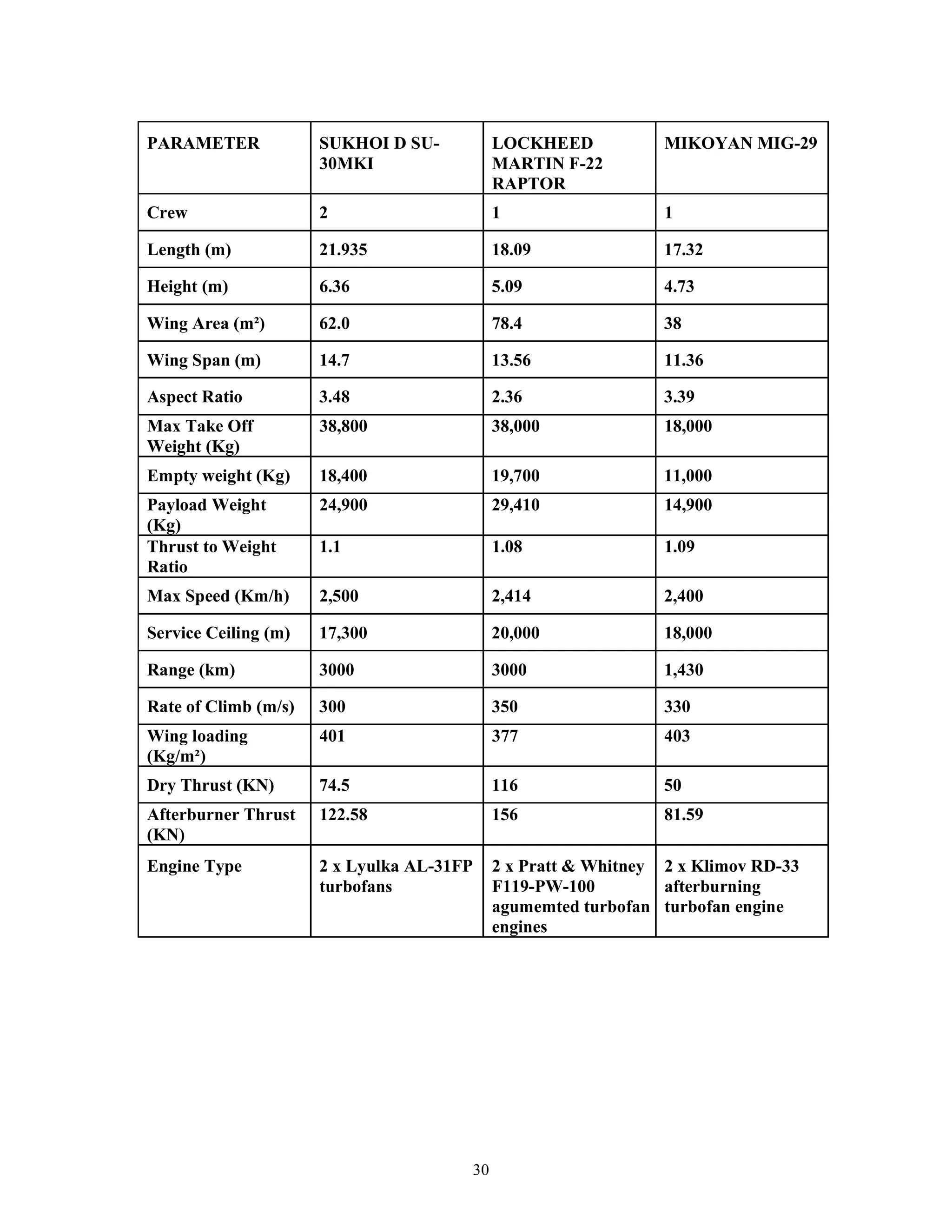 Fighter aircraft design adp 1 | PDF