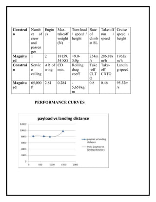 Fighter jet design and performance calculations by using the case ...