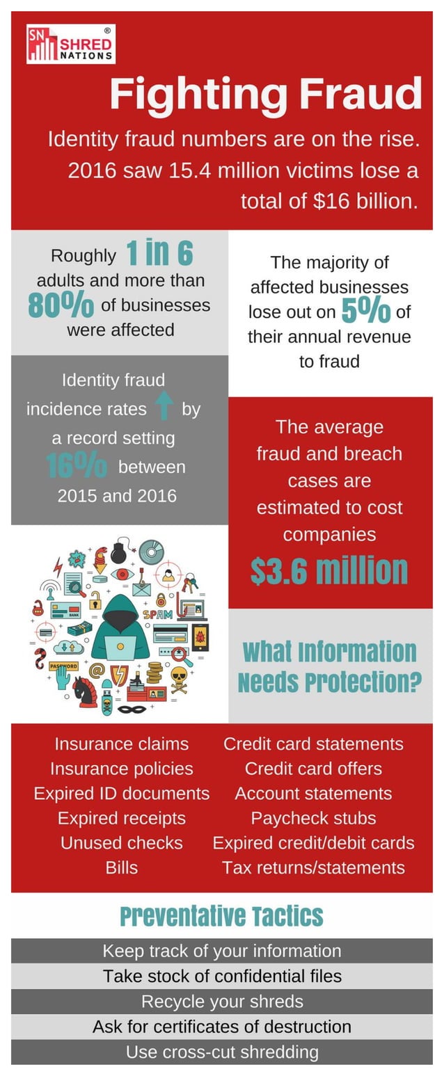 Fight Fraud with Shredding Infographic | PDF