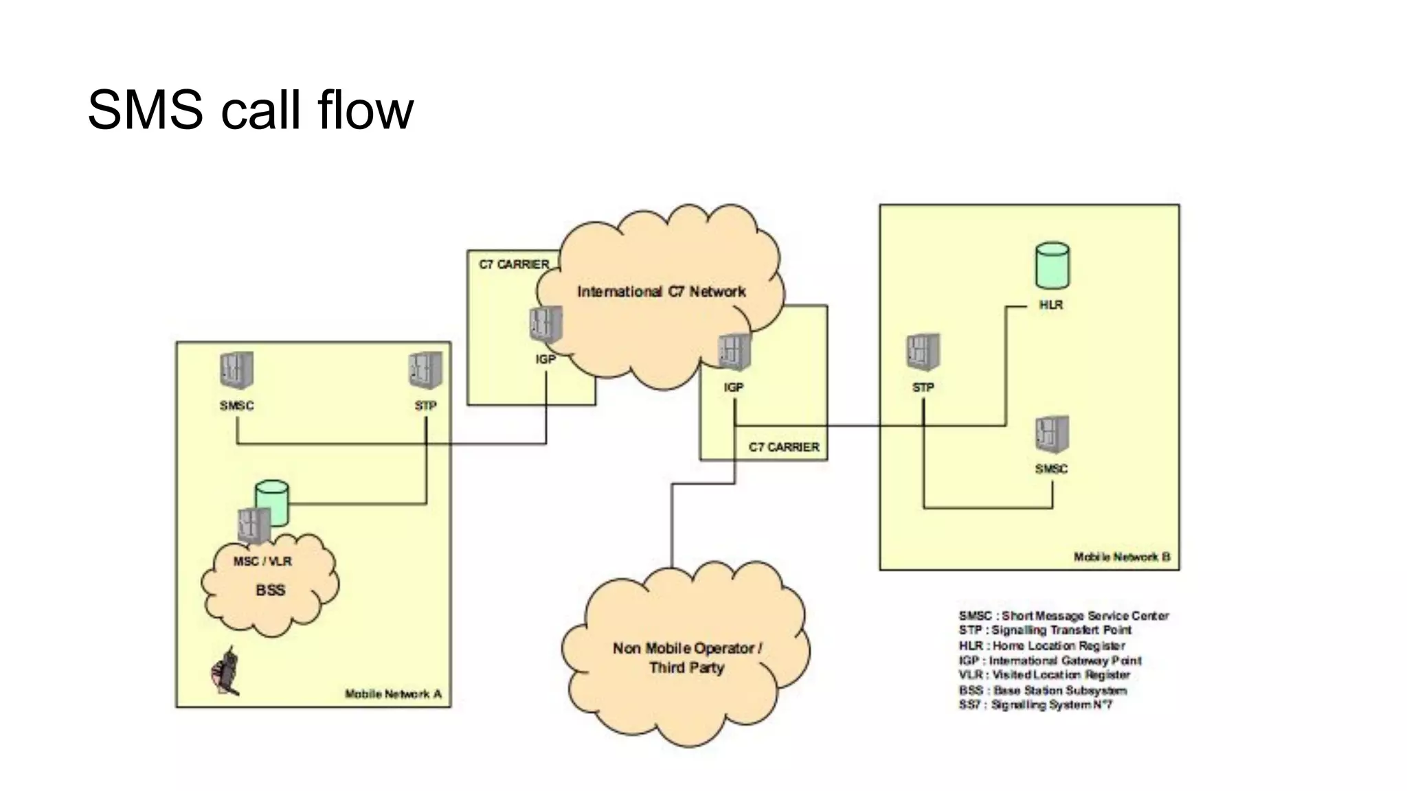 Fighting telecom fraud. Explaining SMS SS7 fraud | PDF