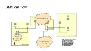 Fighting telecom fraud. Explaining SMS SS7 fraud | PDF