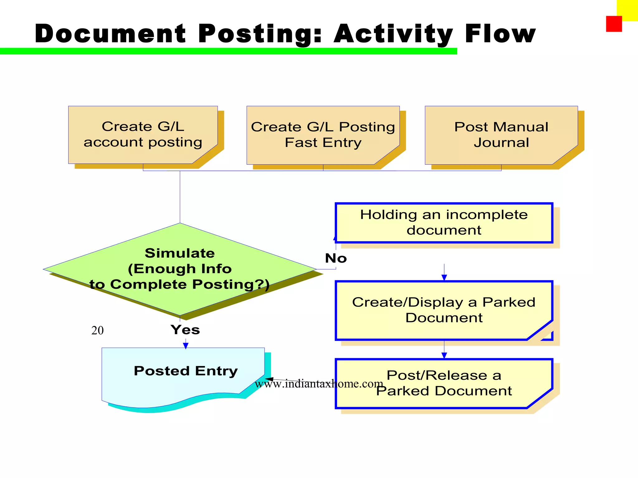 SAP FI - GL | PPT