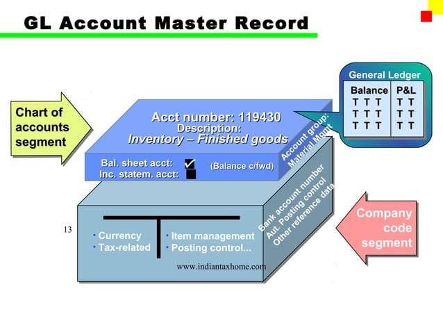 SAP FI - GL | PPT | Stocks and Bonds | Personal Investing