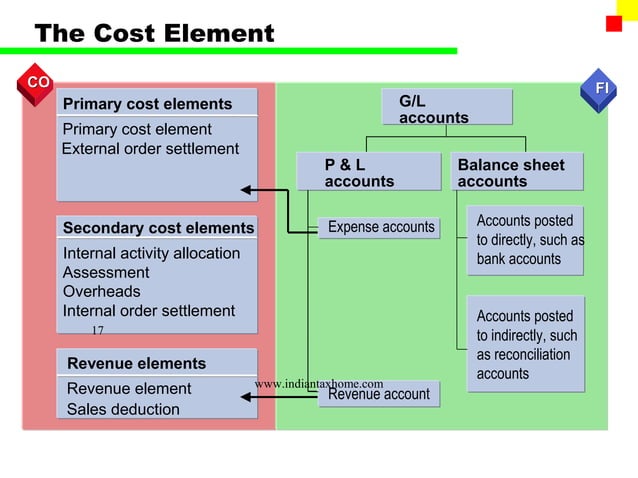 SAP FI - GL | PPT | Stocks and Bonds | Personal Investing