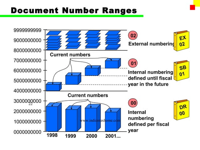SAP FI - GL | PPT | Stocks and Bonds | Personal Investing