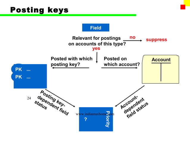 SAP FI - GL | PPT | Stocks and Bonds | Personal Investing