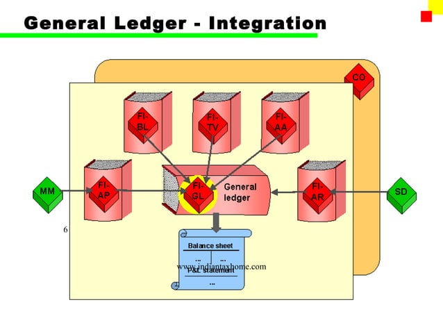 SAP FI - GL | PPT | Stocks and Bonds | Personal Investing