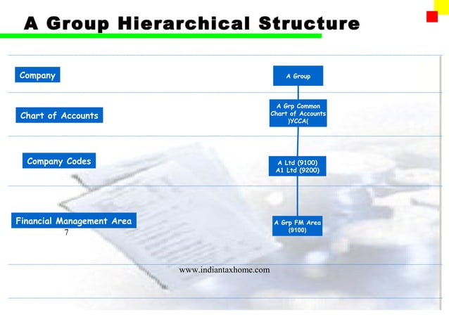SAP FI - GL | PPT | Stocks and Bonds | Personal Investing