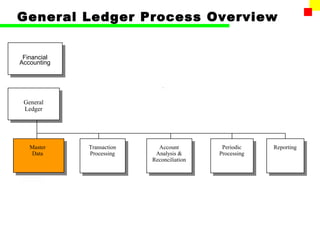 SAP Financial General Ledger | PPT