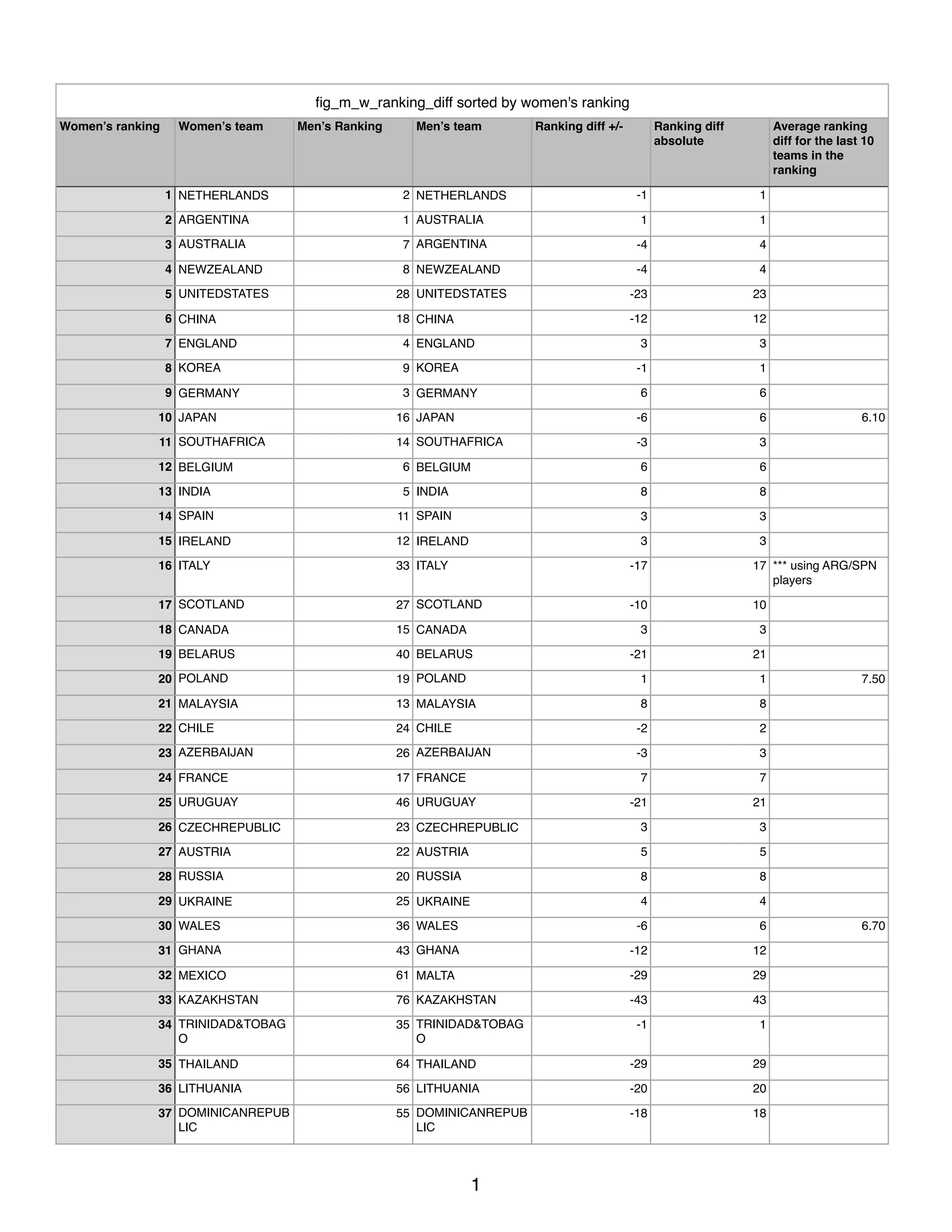 FIH men's vs women's ranking diff sorted by women's ranking | PDF