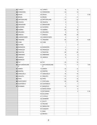 FIH men's vs women's ranking diff sorted by women's ranking | PDF