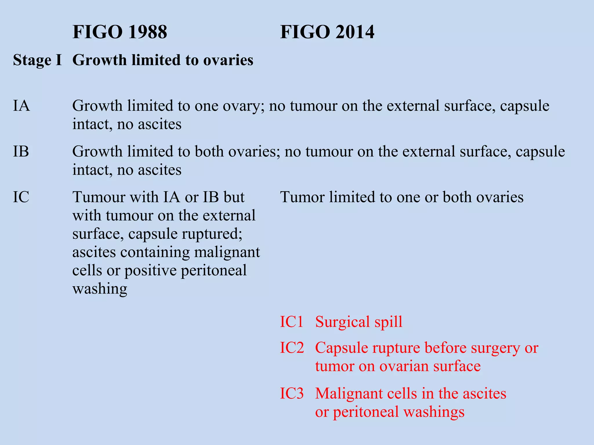 FIGO 2014 Staging of Cancer Ovary | PPT