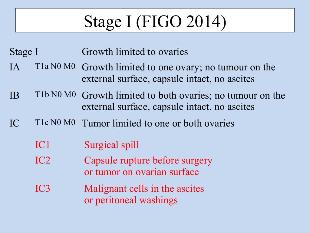 FIGO 2014 Staging of Cancer Ovary