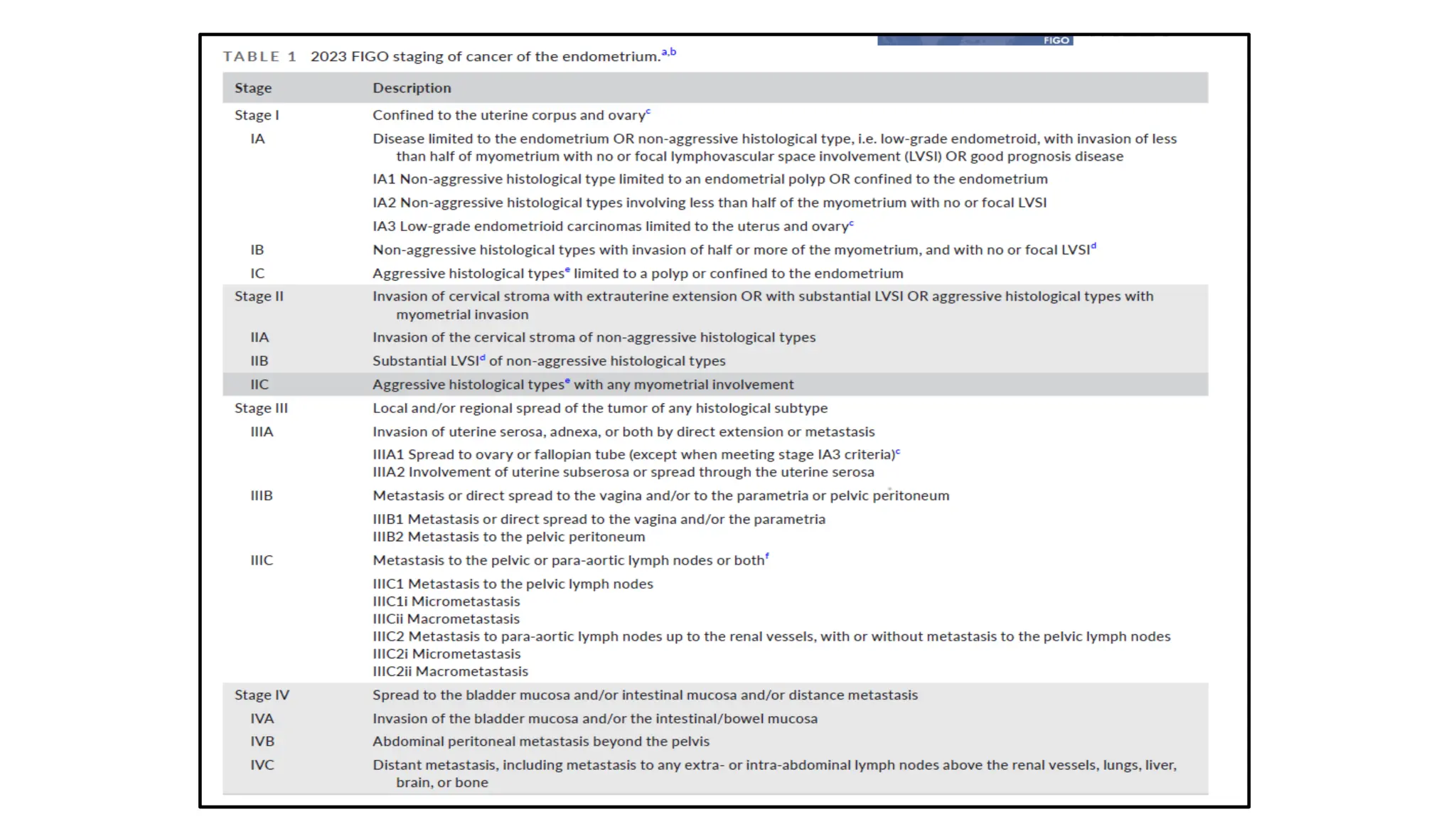 FIGO staging of endometrial cancer: 2023 | PDF