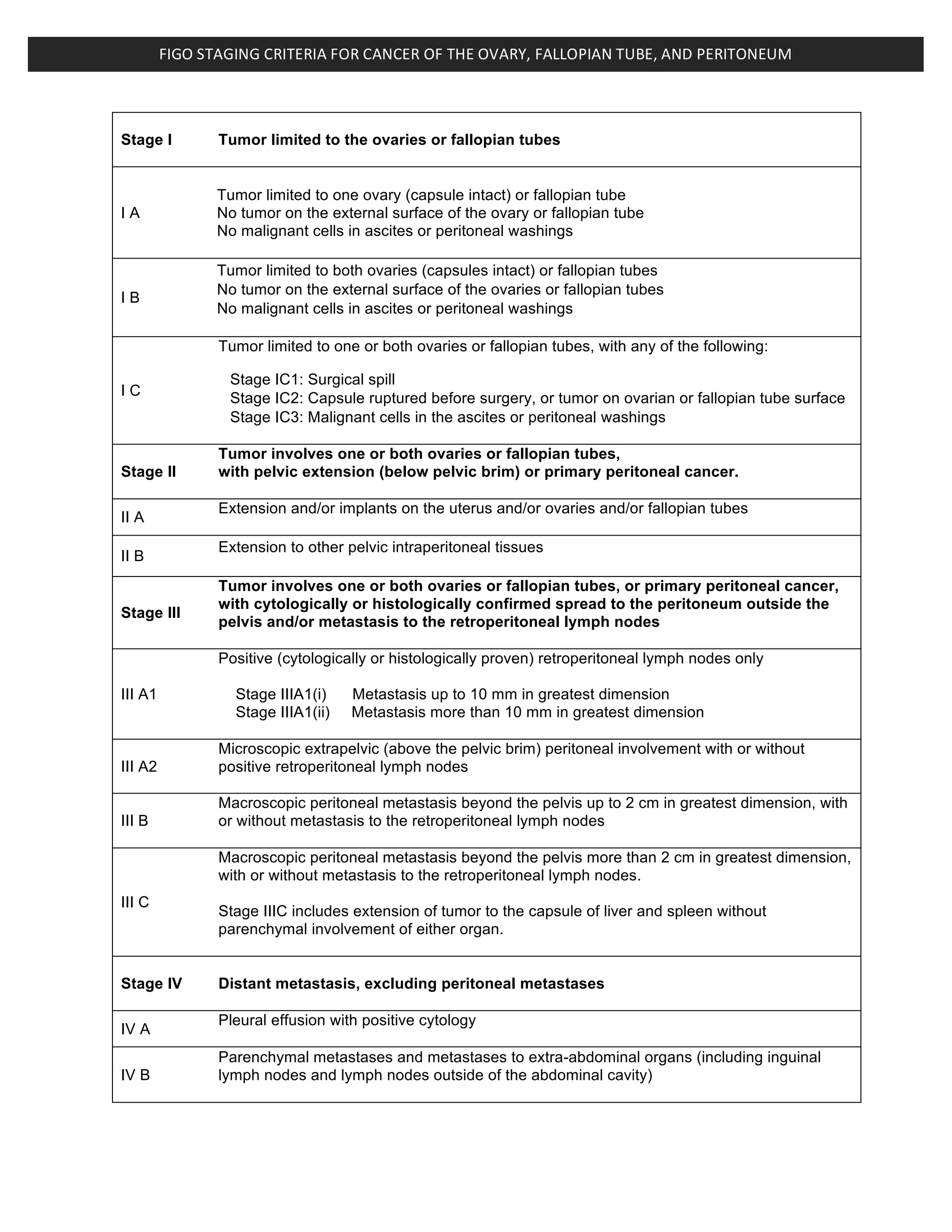 FIGO staging: ovarian, fallopian and peritoneal cancers. 2014 | PDF
