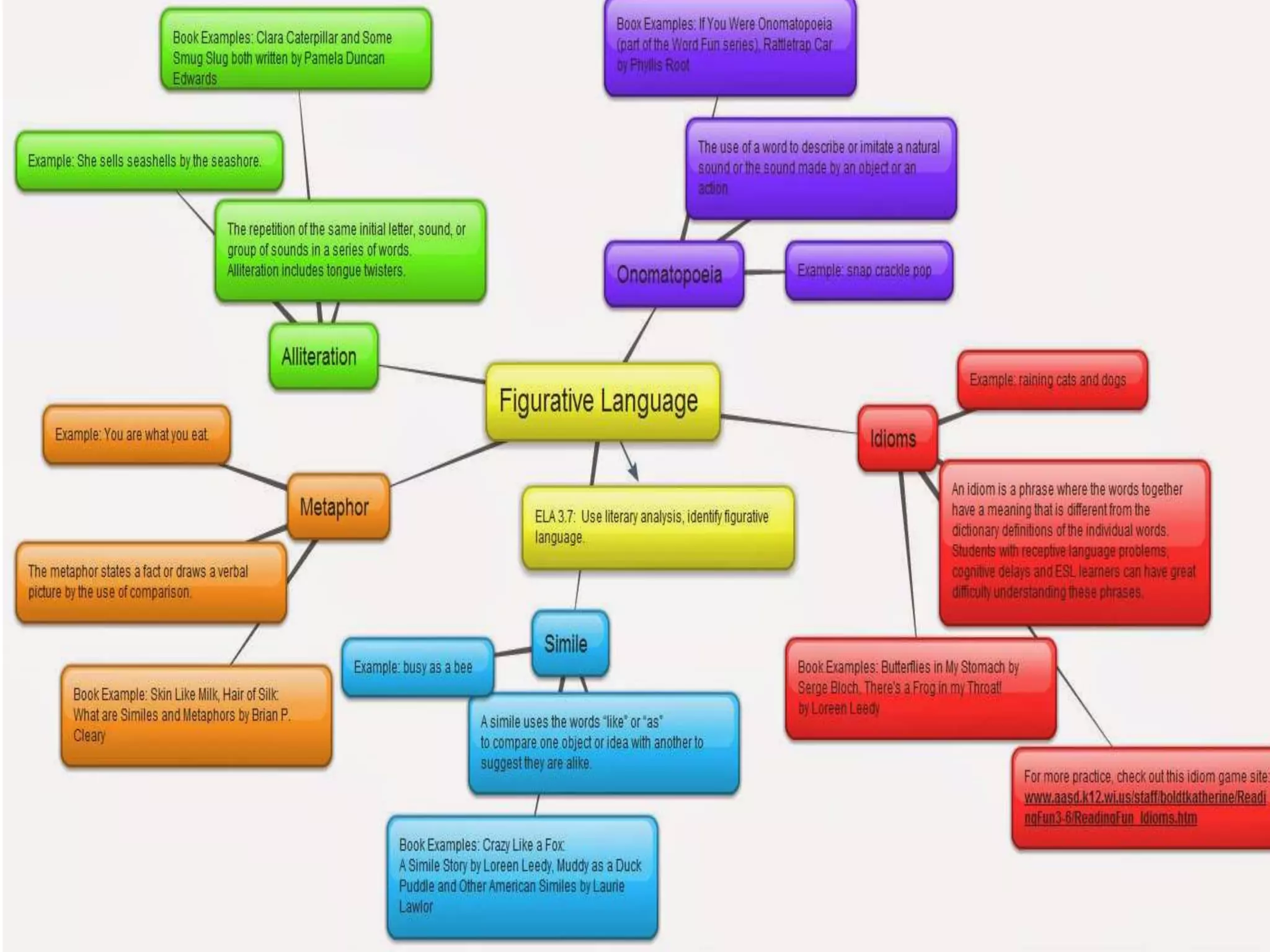 Figurative language | PPTX