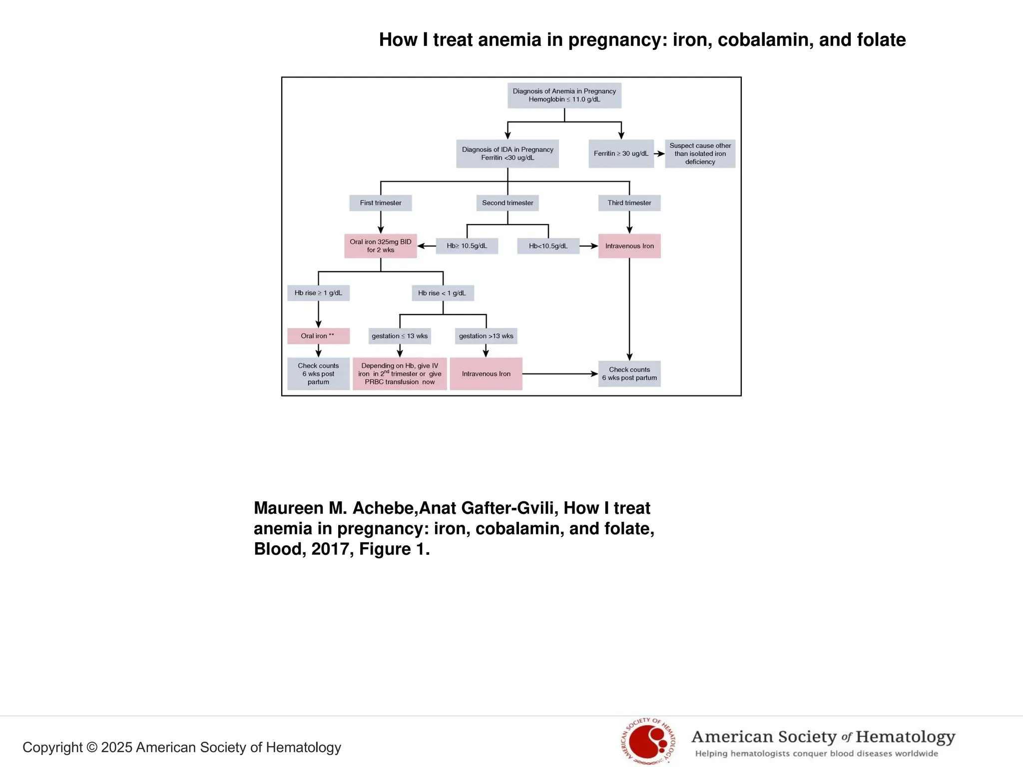 Figure for anemia in pregnancy and iron deficiency anemia.ppt
