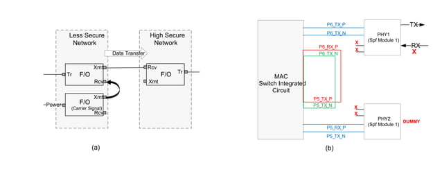 Diode with implement schematics. UDP diode device for network security ...