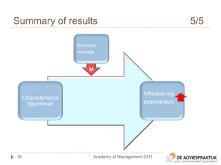 Figurehead and success of organisational change | PPT