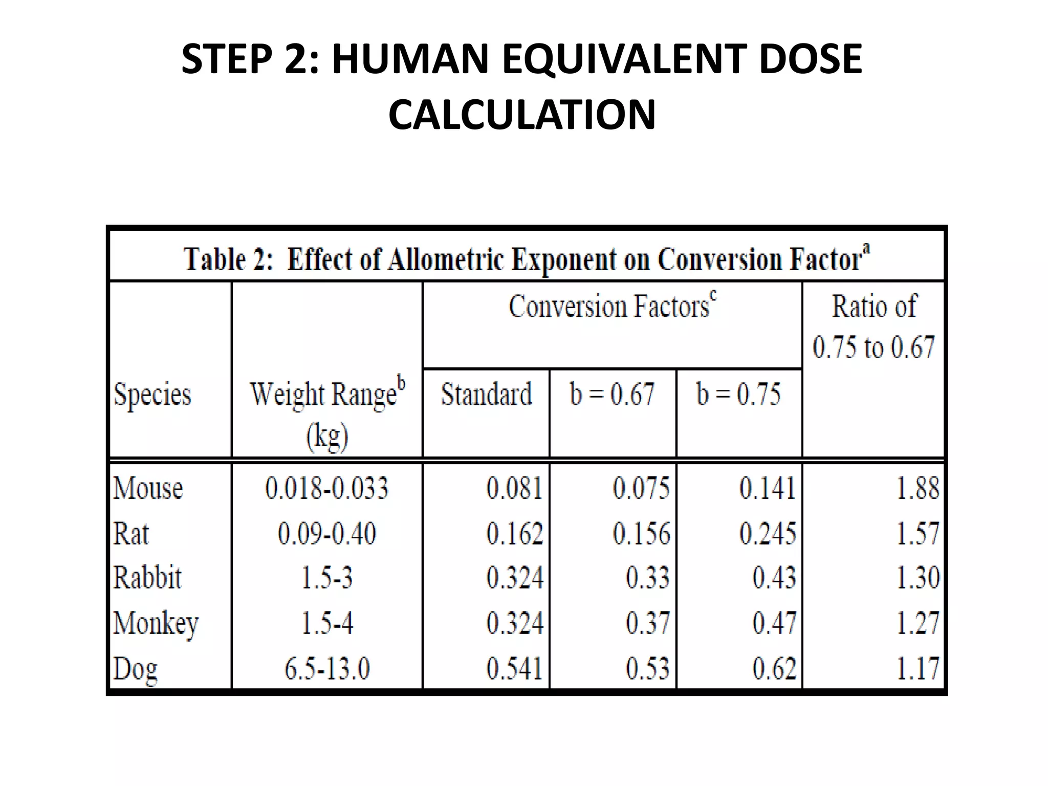 First in Human dose | PPTX