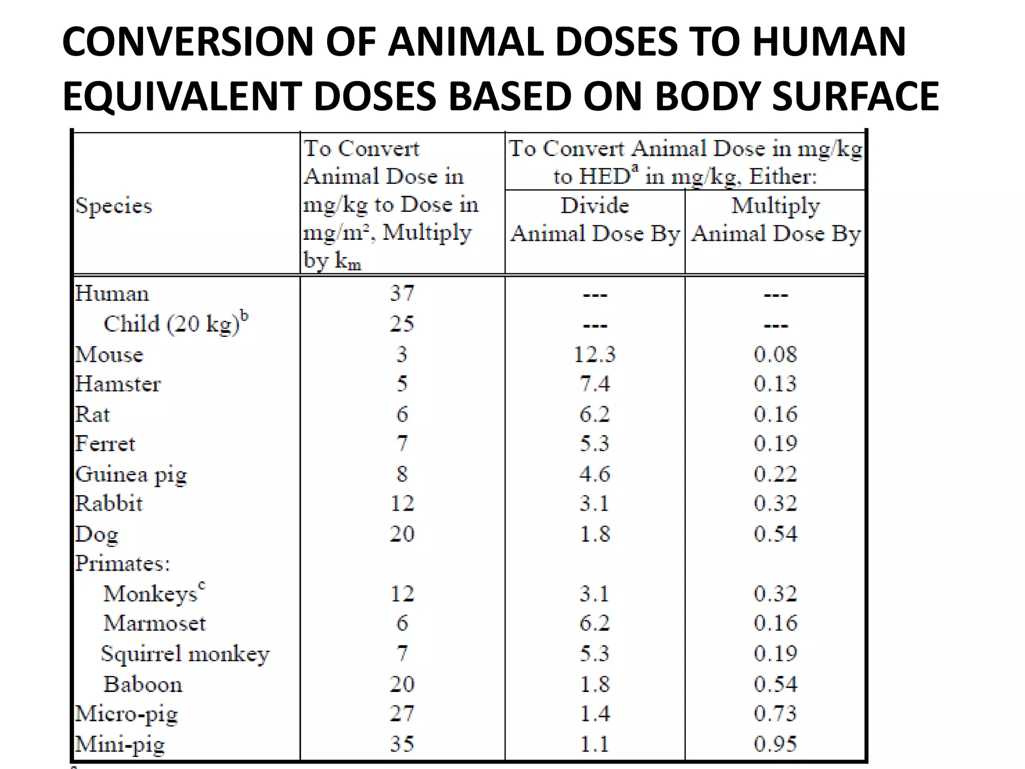 First in Human dose | PPTX