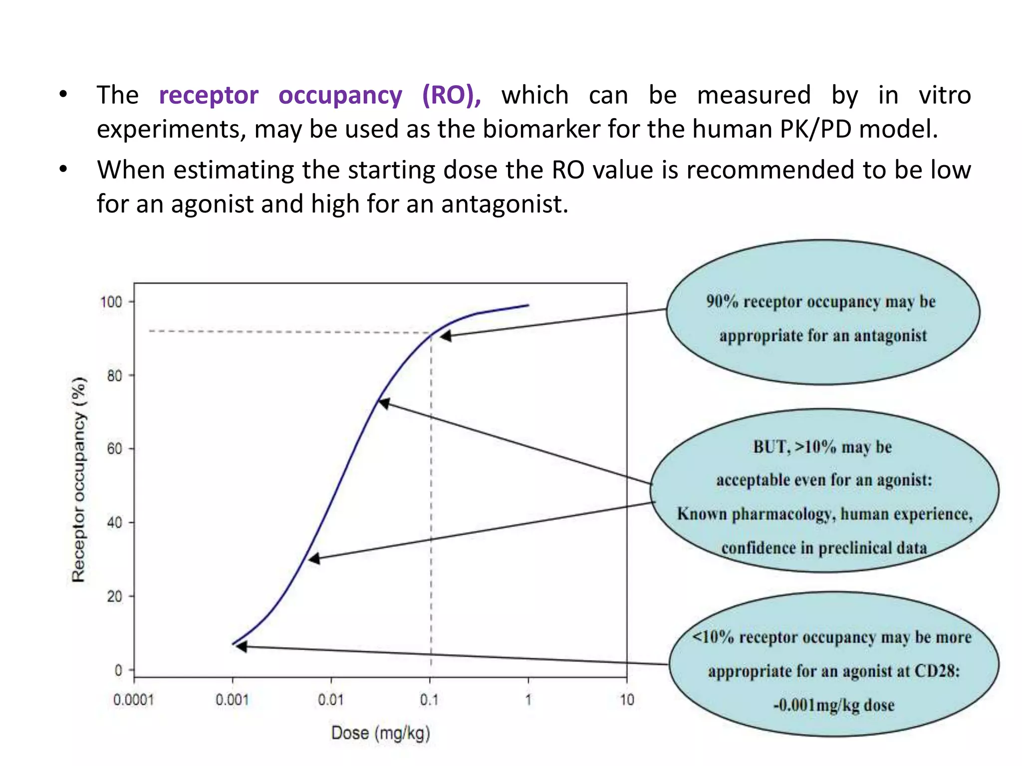 First in Human dose | PPTX