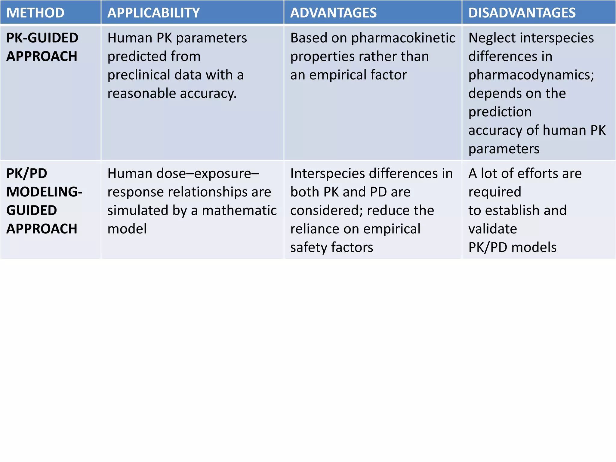 First in Human dose | PPTX