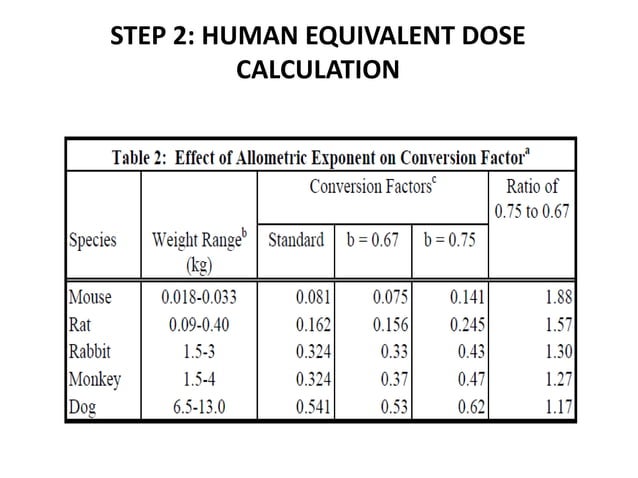 First in Human dose | PPTX | Chemistry | Science