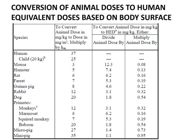 First in Human dose | PPTX | Chemistry | Science