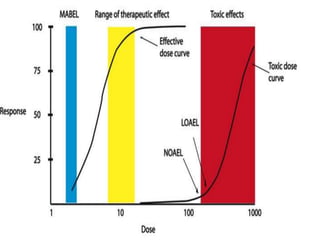 First in Human dose | PPTX
