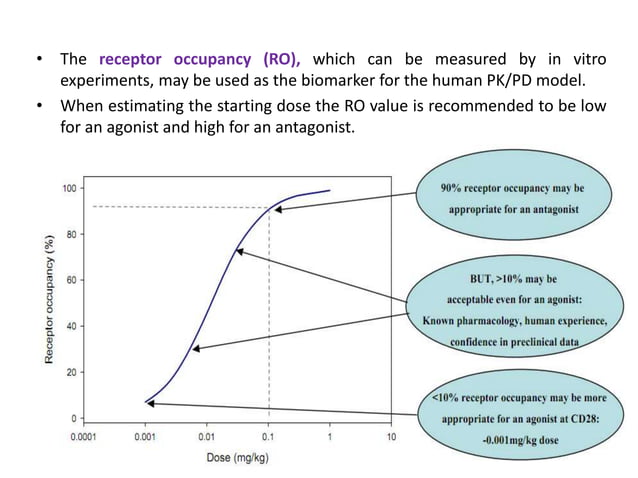 First in Human dose | PPTX | Chemistry | Science