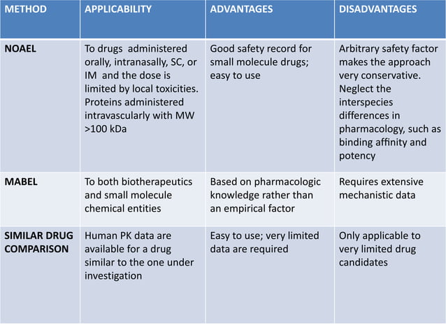 First in Human dose | PPTX | Chemistry | Science