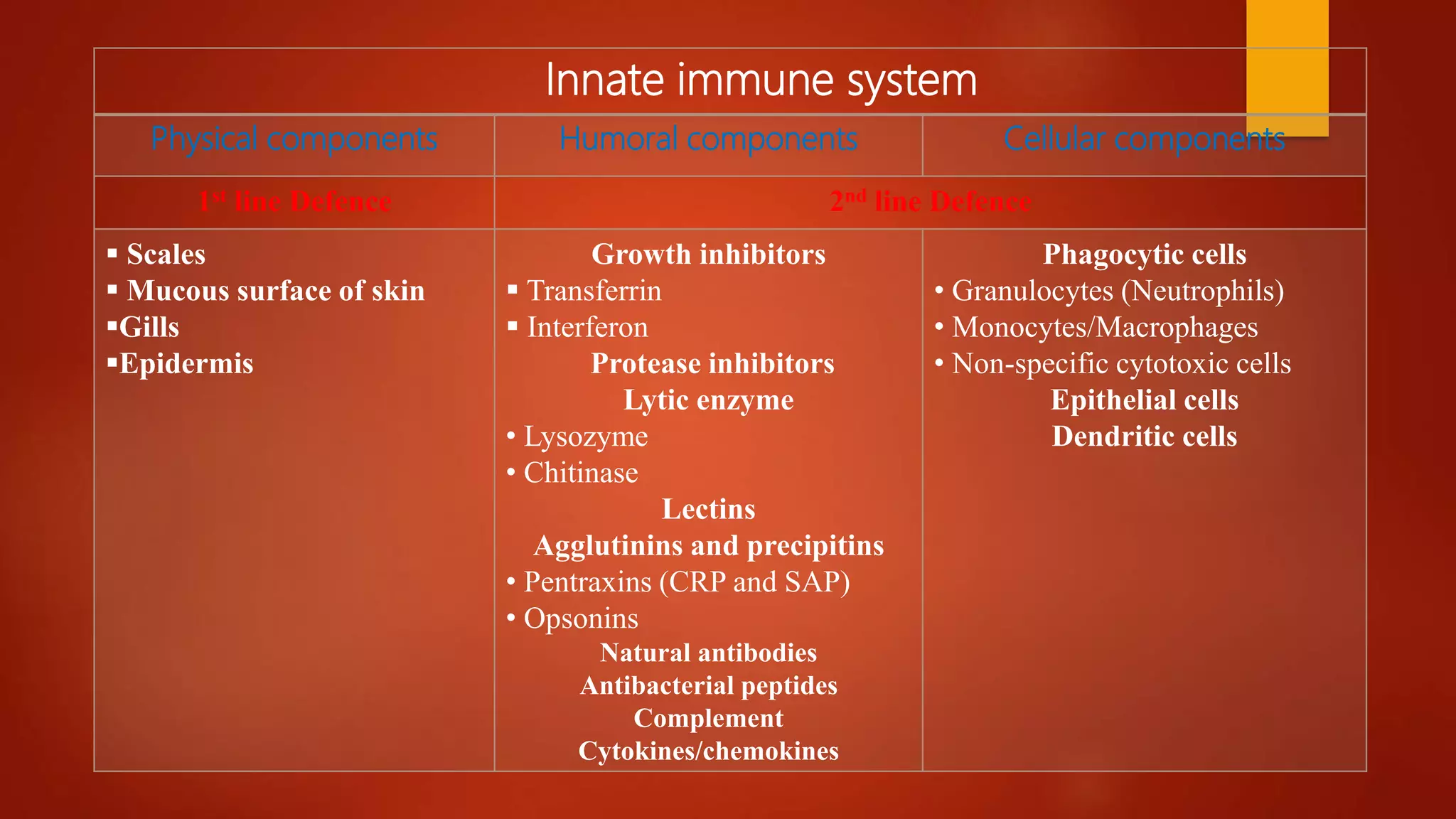 Fih immunology intro | PPTX