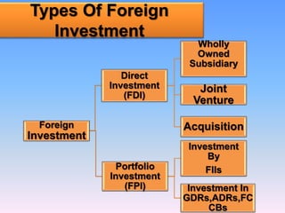 Fii and fdi | PPTX | Stocks and Bonds | Personal Investing