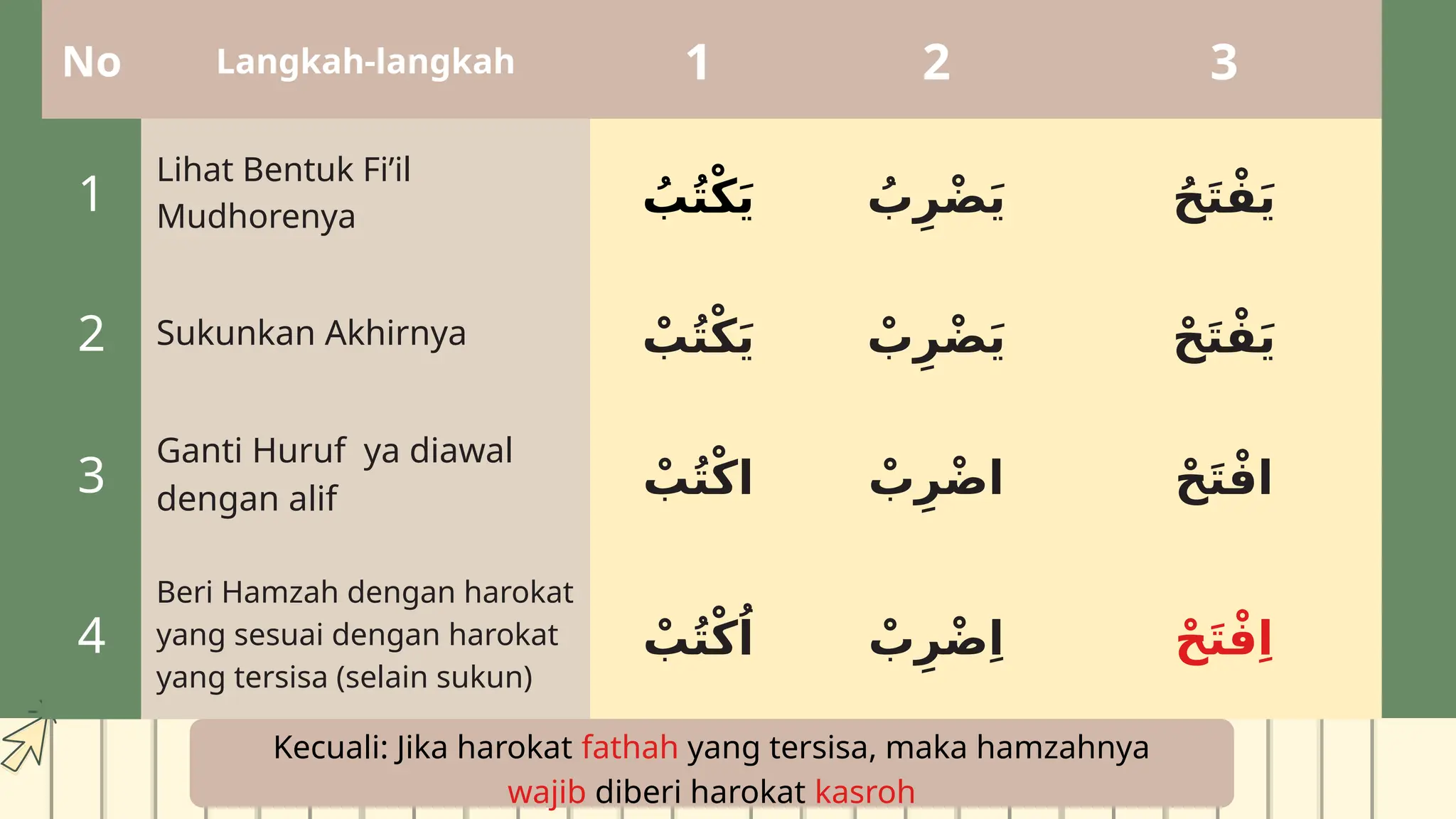 Fiil.amar , pengertian, contoh dan macam-macam nya | PPT